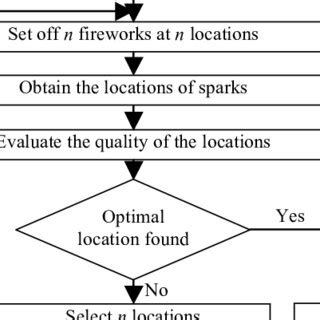 PDF Firework Algorithm For Multi Objective Optimization Of A