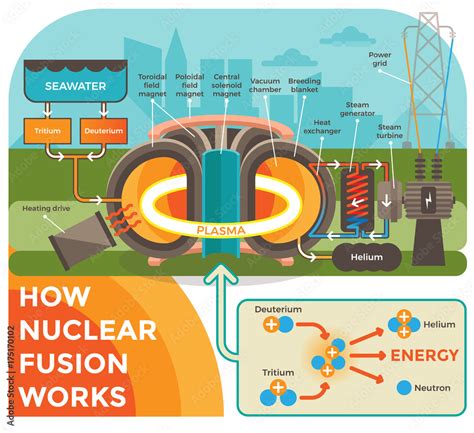 How Hot Fusion Works Illustration With A Background Showing Nuclear Fusion Process In A