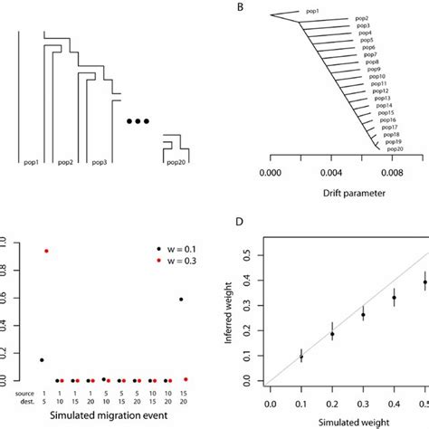 Simple Examples A An Example Tree B The Covariance Matrix Implied