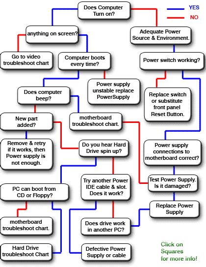 Basic Computer Flow Chart Computer Boot Up Troubleshoot Flowchart