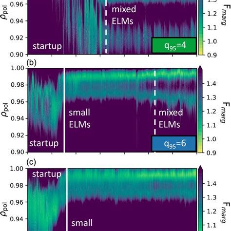 Time Traces Of The Marginal Stability F Marg Of Three Qce Discharges