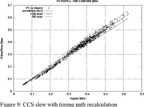 Figure 1 From Ccs Vs Nldm Comparison Based On A Complete Automated Correlation Flow Between