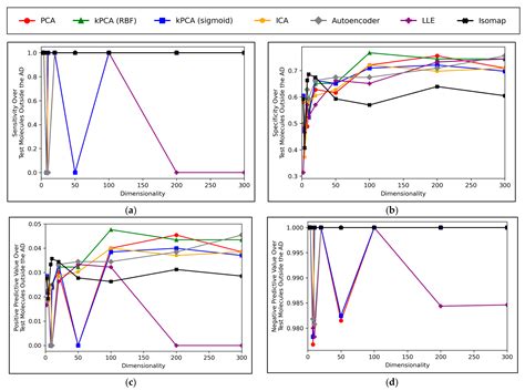 Exploring Dimensionality Reduction Techniques For Deep Learning Driven
