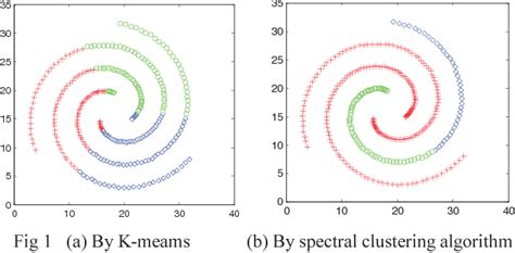 Figure 1 From An Improved Algorithm On Spectral Clustering Semantic