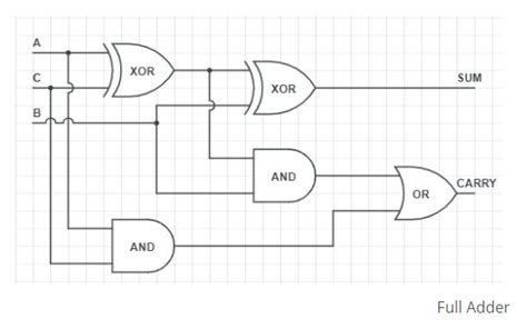 VLSI SPACE Full Adder