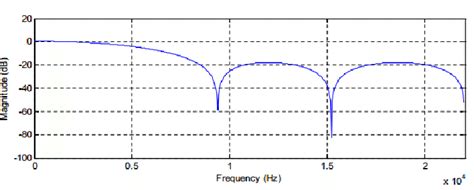The Frequency Response Of The Fir Filter Download Scientific Diagram