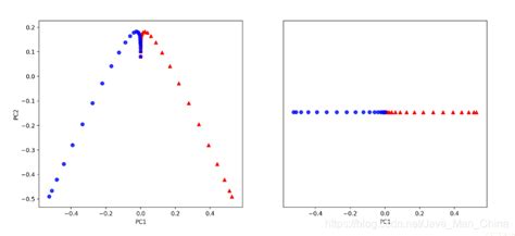 算法小白的第一次尝试 Kpca（核主成分分析）降维【实例对比分析pca、lda和kpca】kpca算法 Csdn博客
