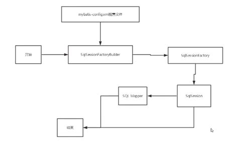 Mybatis Learning Configuration Analysis