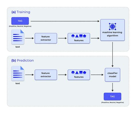 Natural Language Processing Application For Human Resource Management