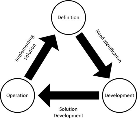 Activities In The System Development Life Cycle Download Scientific Diagram