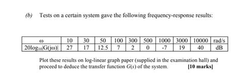 Solved Tests On A Certain System Gave The Following Frequency Response