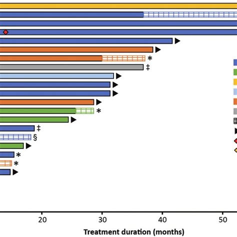 Treatment Duration A Swimmer Plot Of The Treatment Duration In