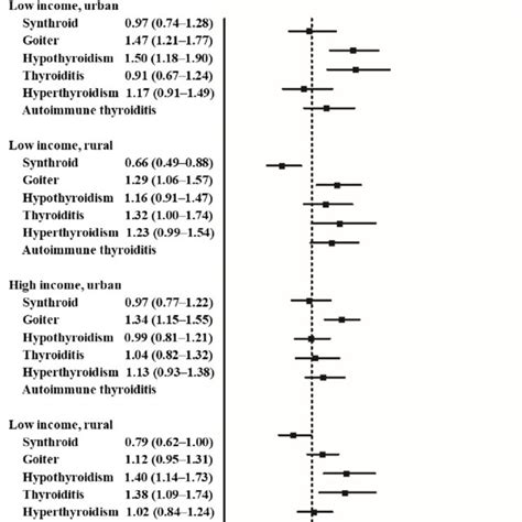 The Odds Ratios 95 Confidence Interval Of Levothyroxine Medication