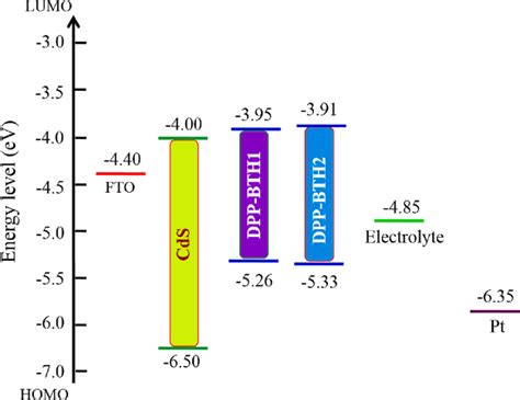 Energy Level Diagram Of The Photoactive Materials Employed In This Work