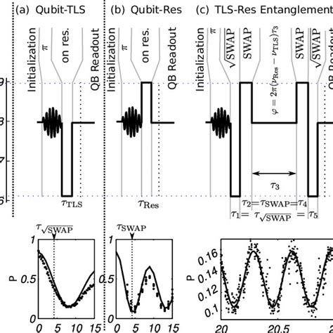 Spectrum Of The Qubit Density Showing The Population Of The Qubits Download Scientific
