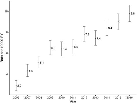 Increasing Rates Of Parathyroidectomy To Treat Secondary