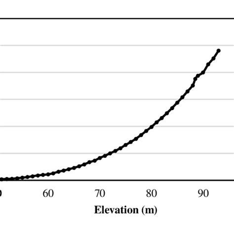 Stage Storage Rating Curve 8 Download Scientific Diagram