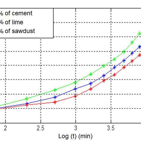 Experimental Curves Of The Temperature Variation In The Cseb At 4
