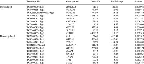 Top Ten Upregulated And Downregulated Coding Transcripts Download