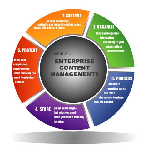How To Implement An Enterprise Content Management ECM System For Your