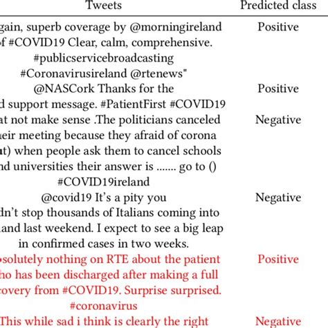 Examples Of Correct And Misclassification Of Pandemic Tweets Download