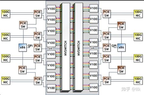 Nvlink Nvswitch Dgx The Interconnection Of Ai Era 知乎