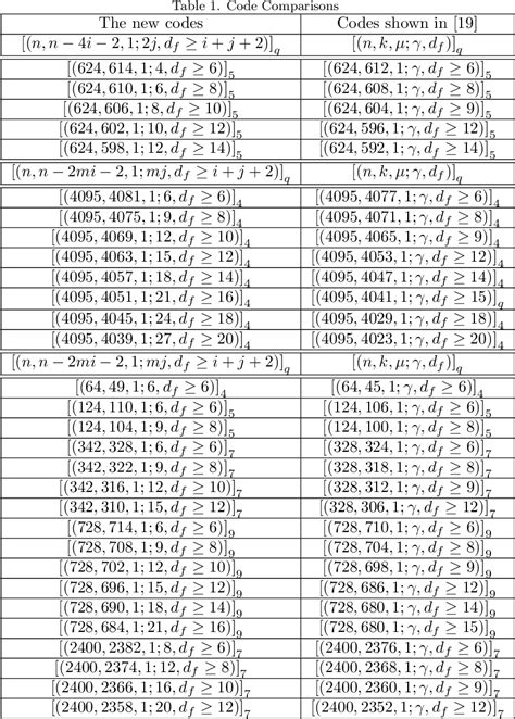 Table 1 From On Nonbinary Quantum Convolutional Bch Codes Semantic