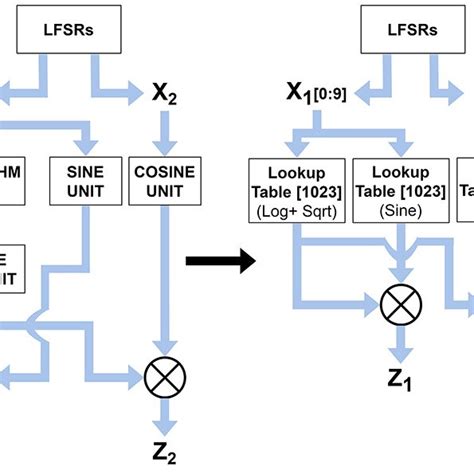 An Example 5 Bit Lfsr With Seed 5b 10100 The Taps Are Bit 0 And Bit Download Scientific