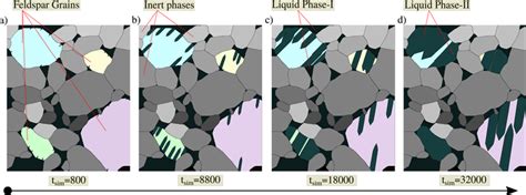Etch‐pit Evolution In A 2d‐domain At Different Simulation Time‐steps Download Scientific Diagram