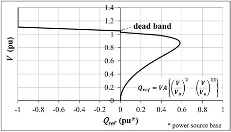 Reactive Power Control Model Voltage Reactive Power Characteristic