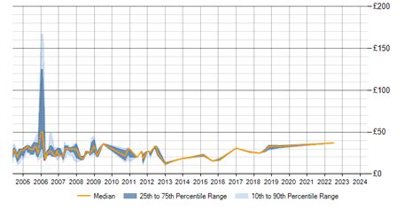 Cisco Certification Contracts In West London Trends And Contractor Rates