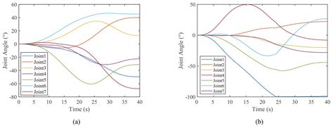 Ms Evolutionary Multi Objective Trajectory Optimization For A Redundant Robot In Cartesian