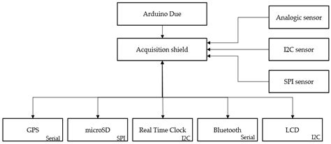A Low Cost Data Acquisition System For Automobile Dynamics Applications