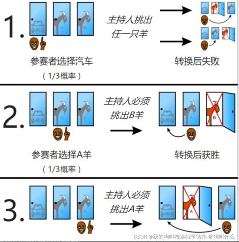 三门问题求解我的狗叫布洛特亨德尔 Csdn博客