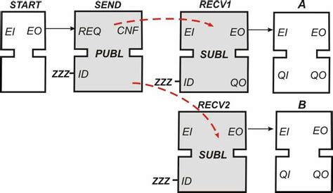 In Which Sequence The Function Blocks A And B Will Be Activated