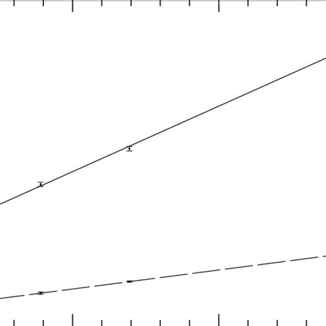Asymptotic Values Of M Straight Line And M S 10 Dashed Line From