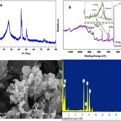 Xrd Pattern Xps Spectra Fe Sem Image And Edx Xrd Pattern A Xps