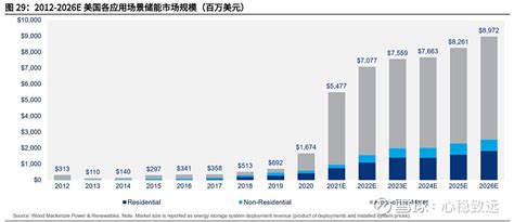【美国储能系统激励政策】 1）美国目前是全球最大的电化学储能市场。美国电化学储能应用早期主要采用铅蓄技术，铅蓄电池也是电 雪球