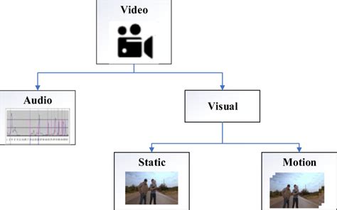 A Video Consists Of Audio And Visual Content Therefore Audio And Download Scientific Diagram
