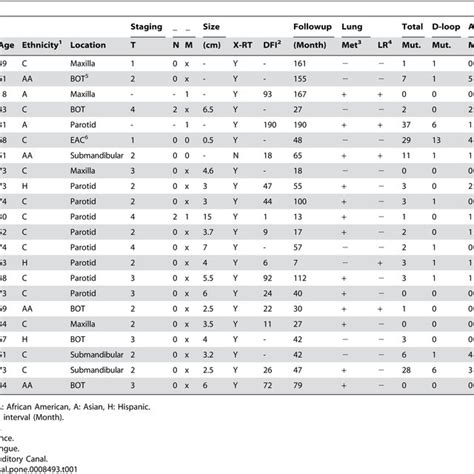 Demographic And Clinical Patient Data Download Table