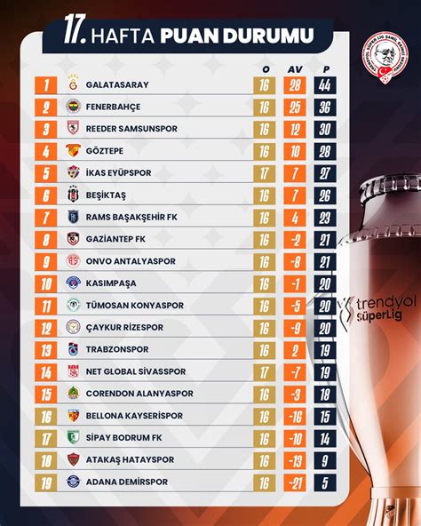 Galatasaray ligde ilk devreyi puan farkla lider tamamladı