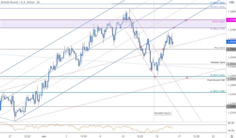 Sterling Technical Price Outlook British Pound Reacts At Resistance