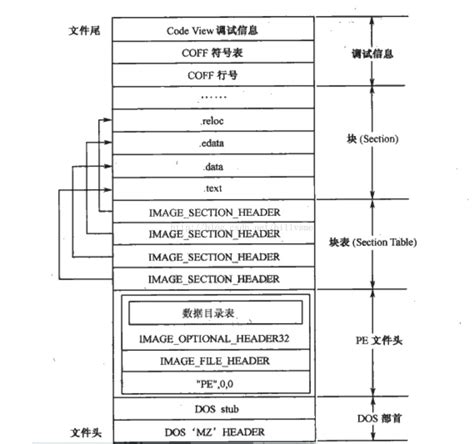 Pe文件结构（一） 基本结构pe文件在磁盘与内存中的关系 Csdn博客
