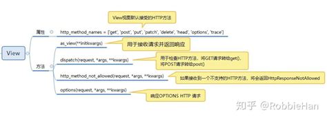 Django实战1 权限管理功能实现 11：知识扩展 基于类的视图 知乎