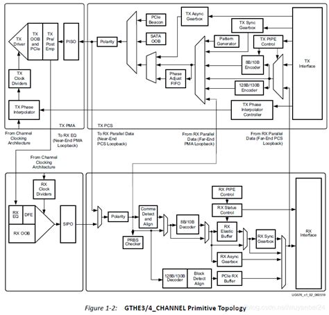 Fpga Xilinx 高速串行收发器横向比较fpga中gtx和gtp什么区别 Csdn博客