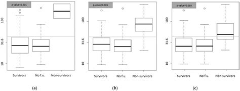 Utility Of Measuring Circulating Bio Adrenomedullin And Proenkephalin For 30 Day Mortality Risk