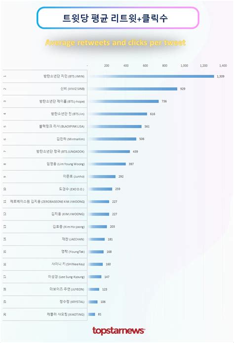 임영웅 트위터 리트윗 순위 112회째 1위 방탄소년단 지민·진·정국·이준호 Top5블랙핑크 리사·영탁·재찬·김호중·신비 뒤이어 트위터 리트윗 순위 김성희 기자
