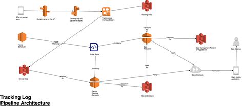 A Story About Managing Tracking Log Files From Maas With Aws Kinesis
