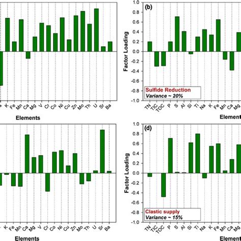Factor Loadings For Four Major Factors Extracted From The Principal