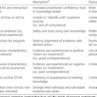 Individual Case Study Site Context Mechanism Outcome Results Download Table